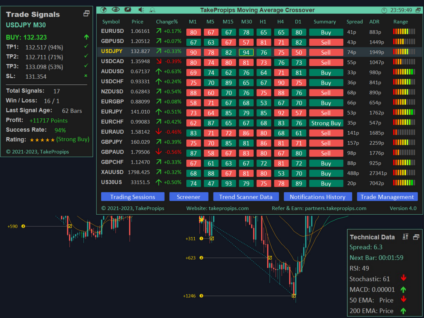 TakePropips Moving Average Crossover