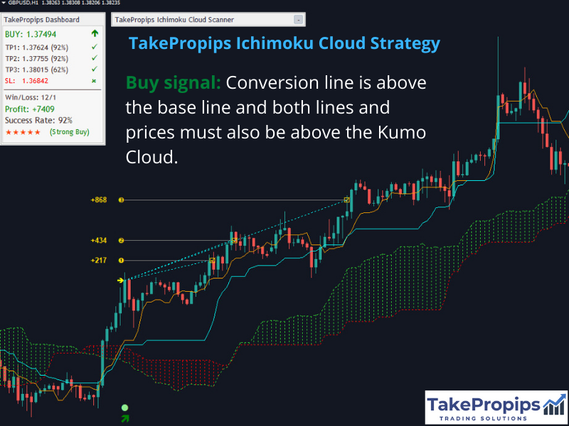TakePropips Ichimoku Cloud Trend