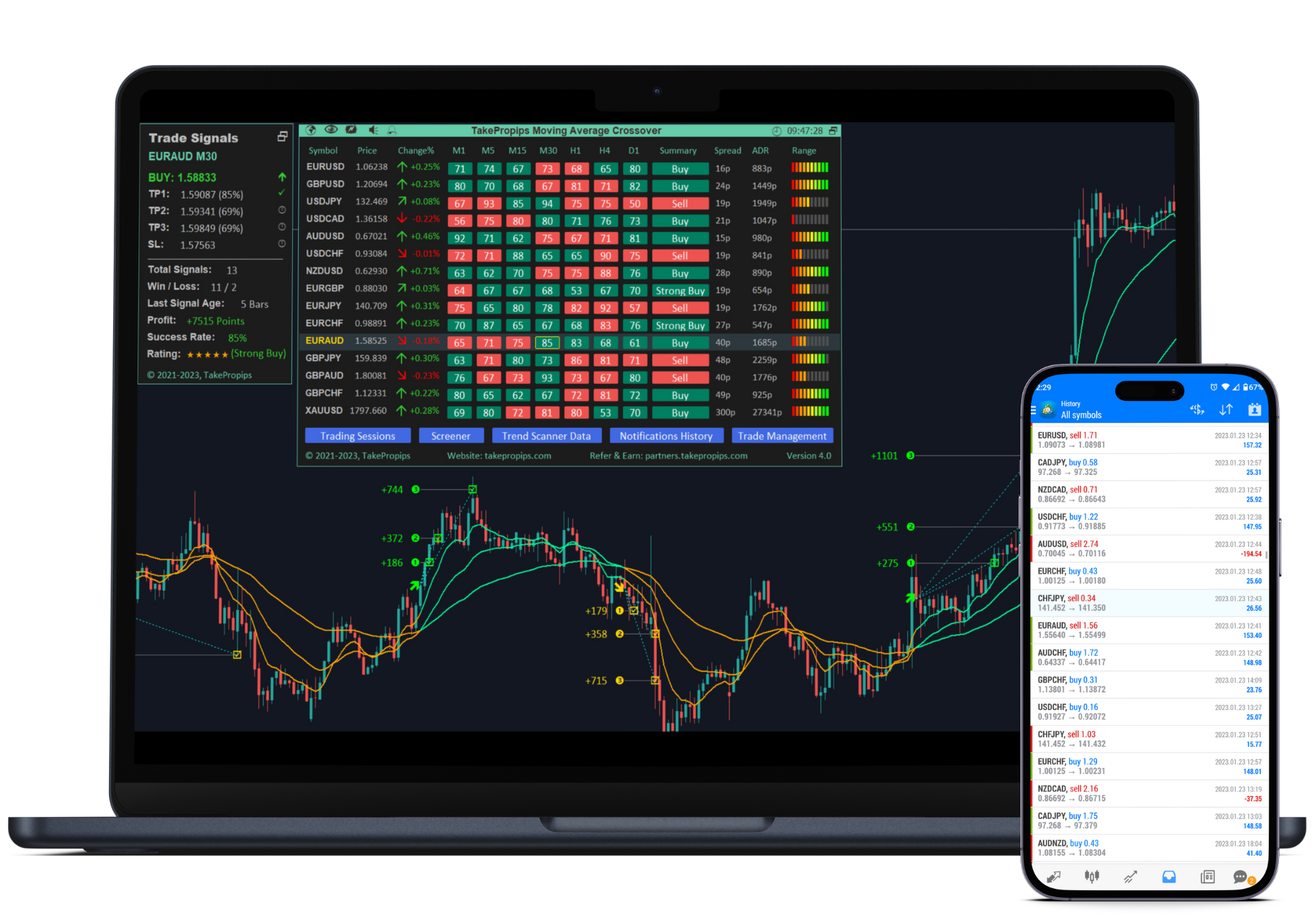 TakePropips Moving Average Crossover