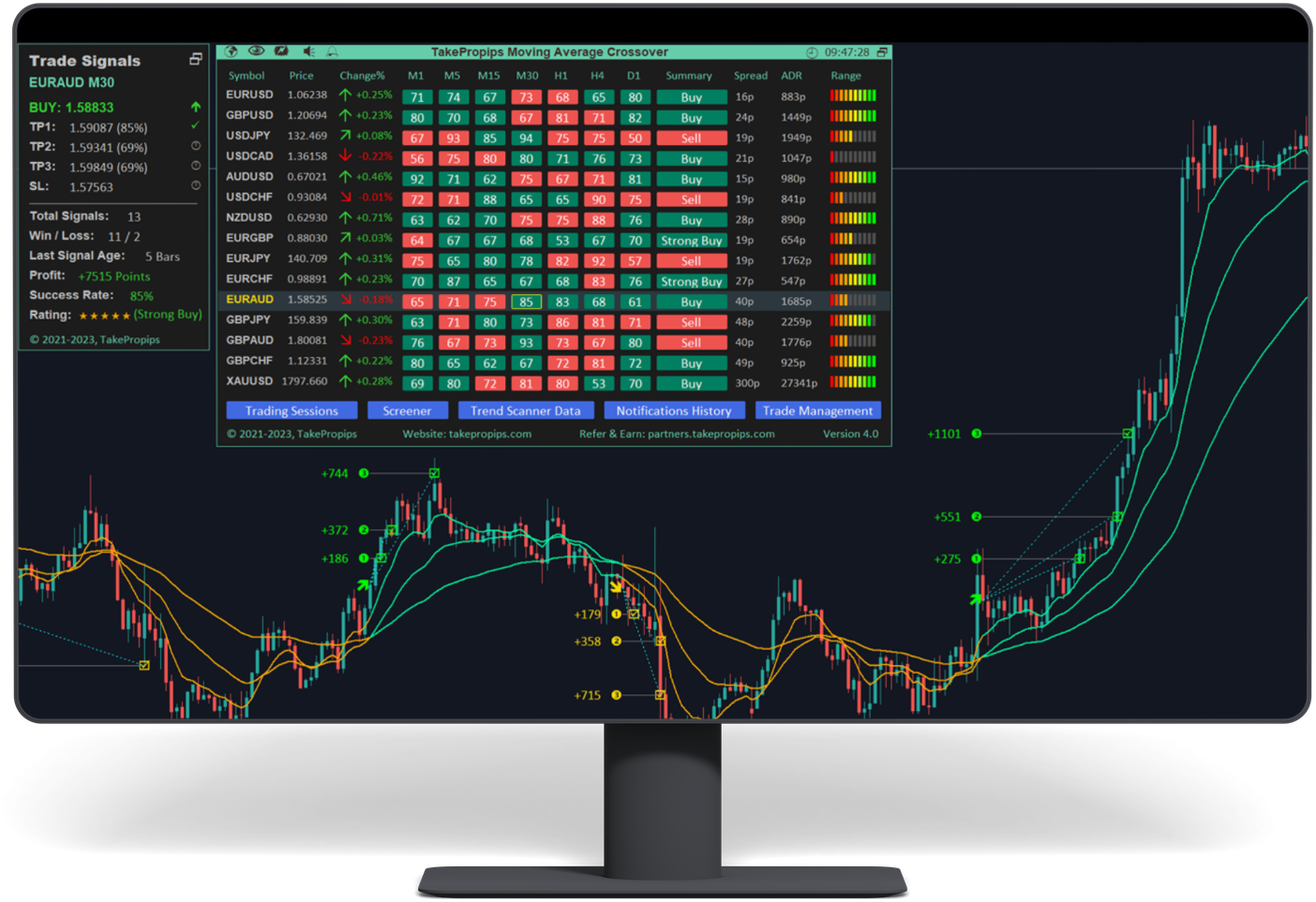 TakePropips Moving Average Crossover